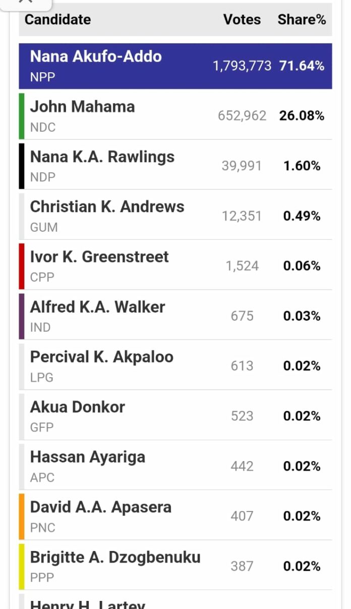 Election 2024 Mahama To Clinch 53 Votes In Ashanti Region Ndc